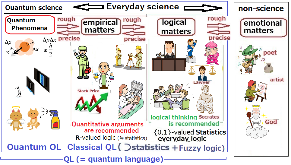 Linguistic Copenhagen interpretation of Quantum language (Keio university)